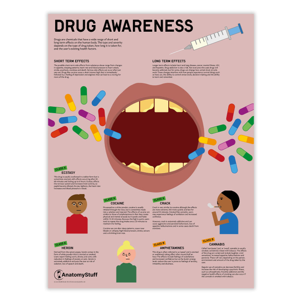 Drug Awareness Poster | Cocaine, Heroin & Cannabis Education Chart ...