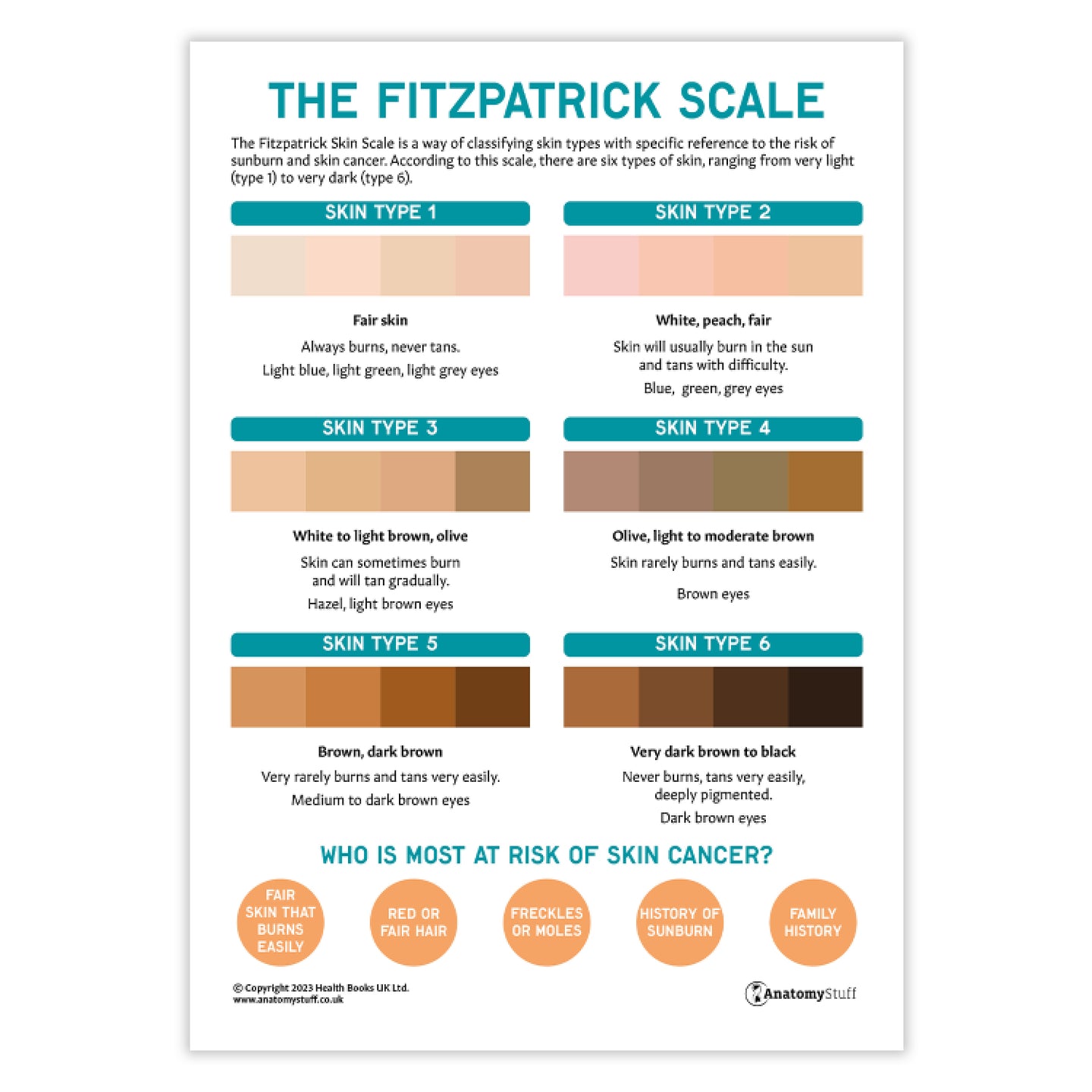 The Fitzpatrick Skin Cancer Scale (Printable PDF) | Skin Type & Cancer ...
