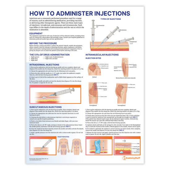 Safe Injection Techniques Poster | How to Administer Injections Chart ...